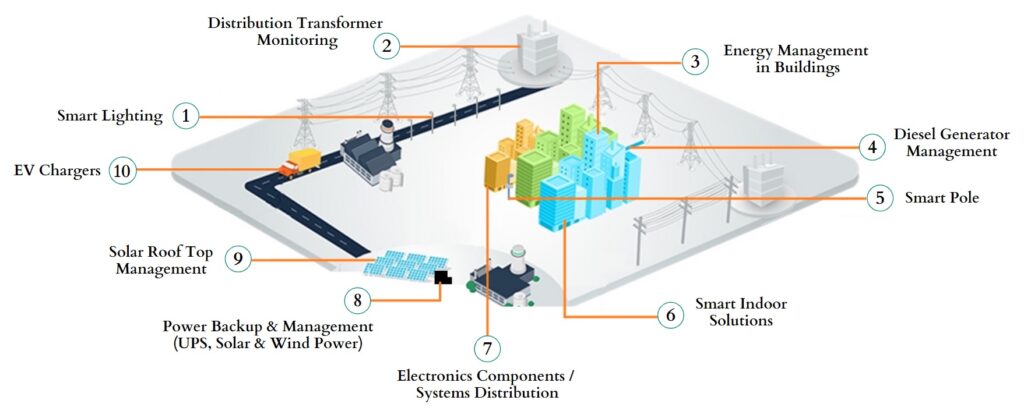 Smart Solutions - ACCUREX TECHNOLOGIES